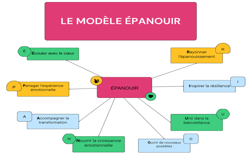 le Modèle ÉPANOUIR : 8 clés pour accompagner nos enfants vers leur ...